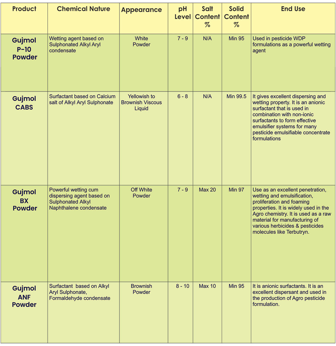 Agro / Pesticide Formulation Details : Gujarat Polysol Chemicals ...